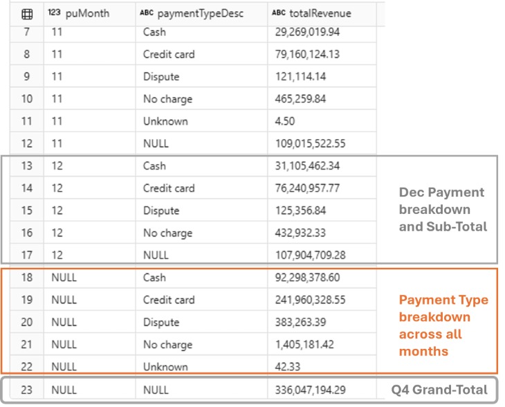 Using ROLLUP and CUBE with Spark in Microsoft Fabric